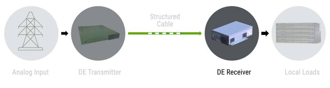 Digital Electricity™ Receivers - VoltServer Digital Electricity