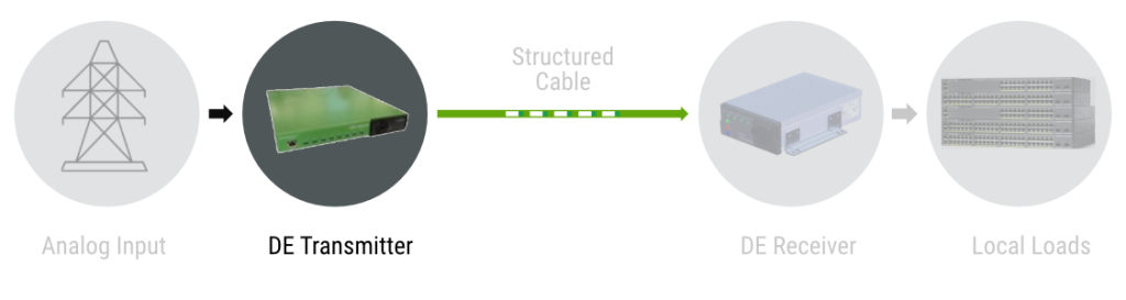 Digital Electricity™ Transmitters - VoltServer Digital Electricity